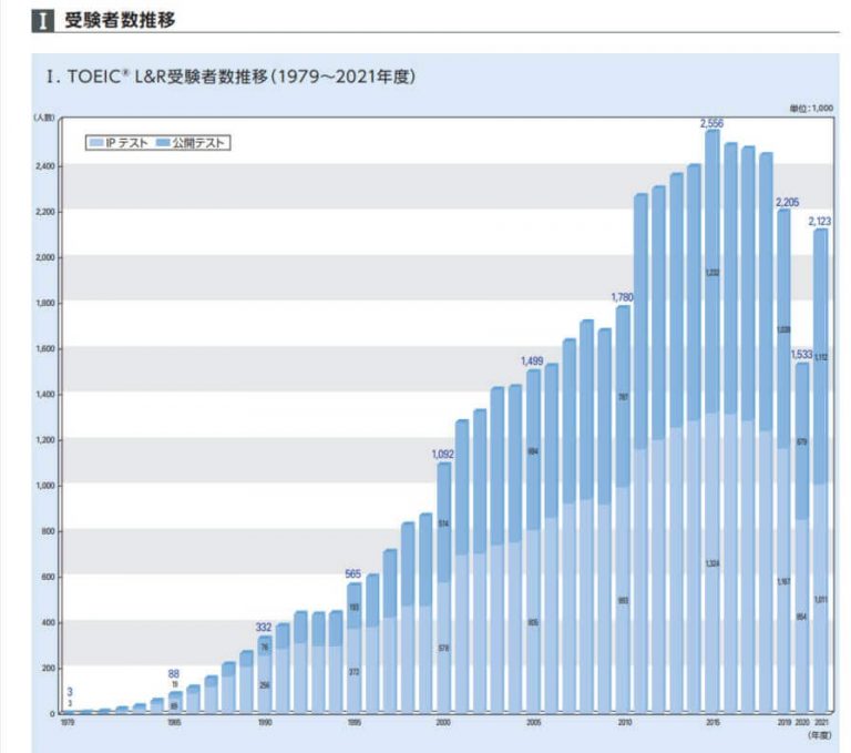 【2023年度】TOEIC受験のメリットをまとめました（試験日程や受験料も確認できます）｜KIRIHARA Online Academyブログ